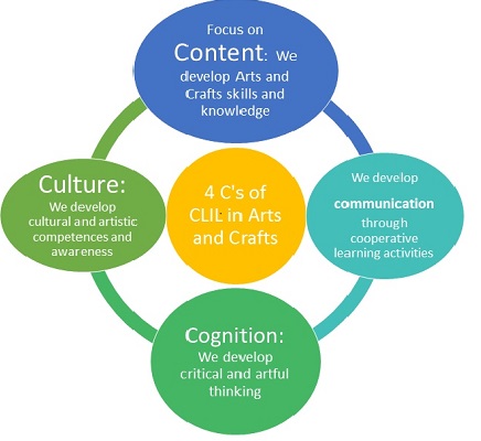 Teach Me Art in English | Didácticos Sapiens